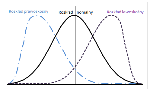 Skośność - statystycznie-istotne.pl | Analizy statystyczne do prac ...